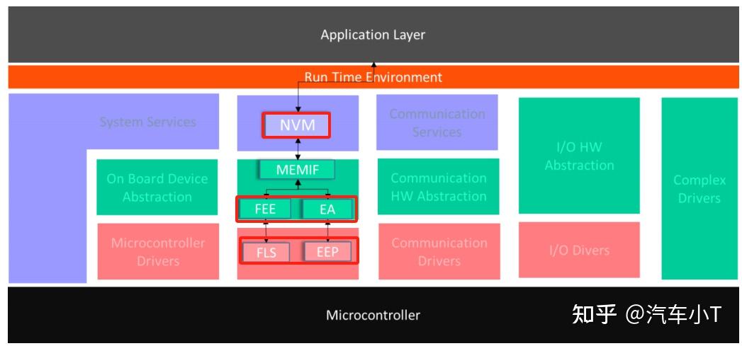 AUTOSAR实战干货：NVM模块Block属性配置全解析 - 知乎