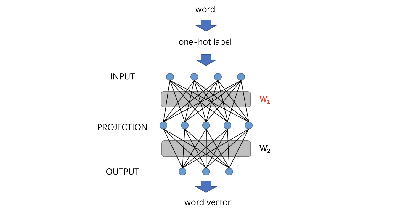 快速入门词嵌入之word2vec - 知乎