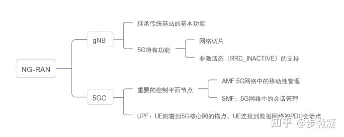 5G学习笔记一之5G系统网络架构与功能划分 - 知乎