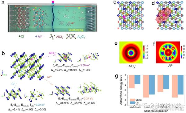 半导体所王丽丽研究员AM：可穿戴系统供电单元——半导体CoSe2/MXene复合电极多离子反应效应研究 - 知乎