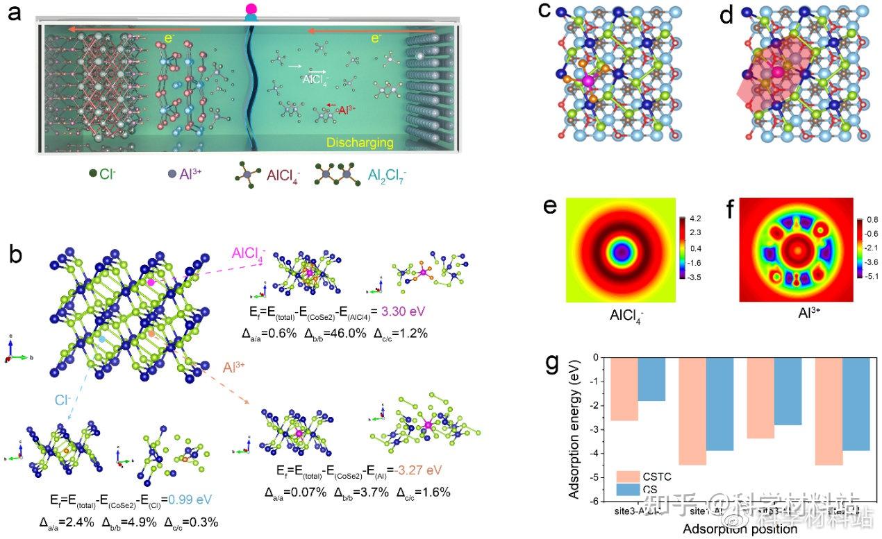 半导体所王丽丽研究员AM：可穿戴系统供电单元——半导体CoSe2/MXene复合电极多离子反应效应研究 - 知乎