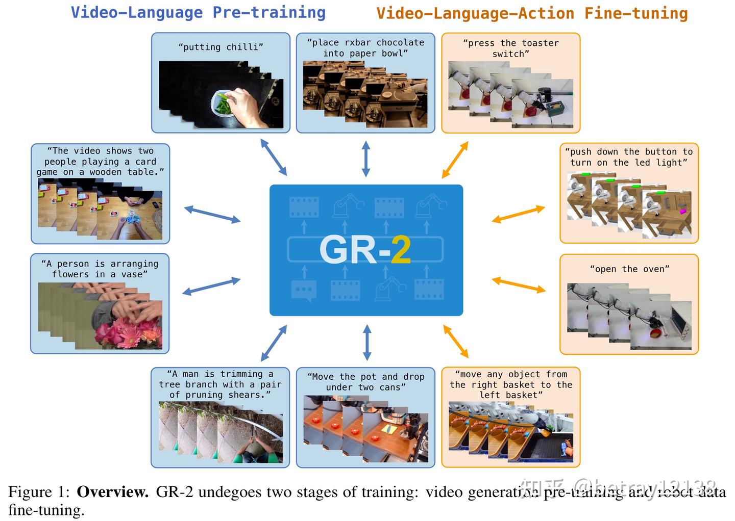 GR-2: A Generative Video-Language-Action Model with Web-Scale Knowledge for Robot - 知乎