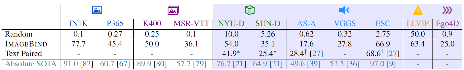 多模态超详细解读 (十一)：ImageBind：图像配对数据绑定6种模态 - 知乎