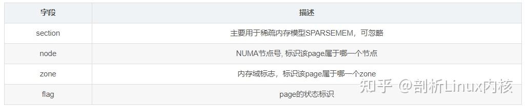 Linux内存描述之内存页面page--Linux内存管理(四） - 知乎