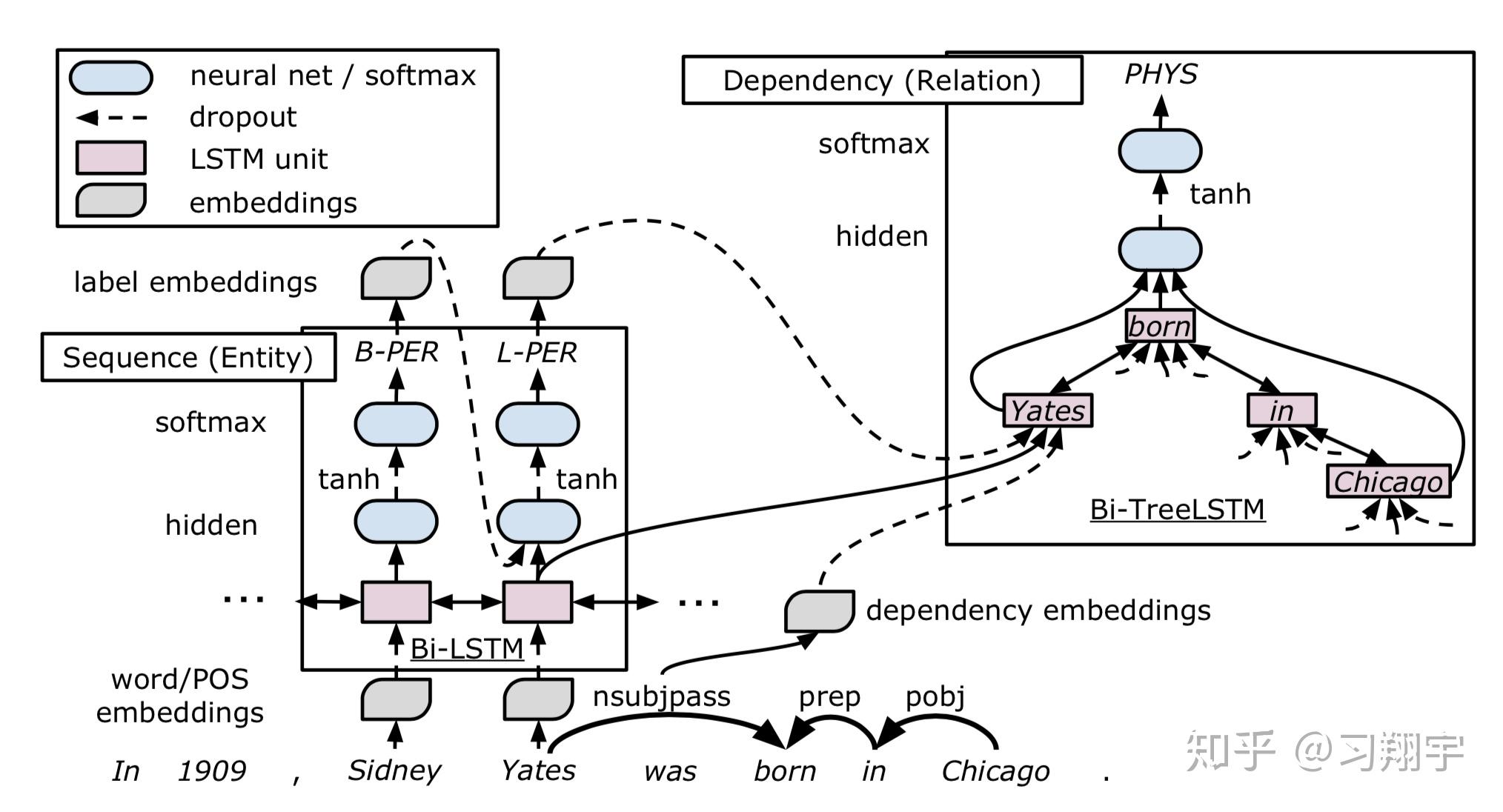 Tree-Structured LSTM介绍 - 知乎