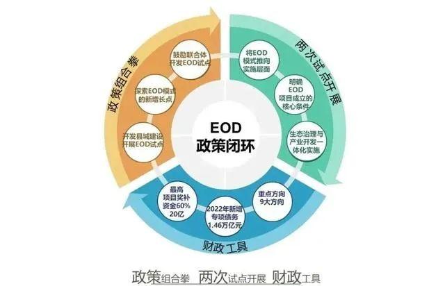 EOD这么火，建筑企业、金融机构、咨询机构、社会投资人等各方如何参与EOD项目？ - 知乎