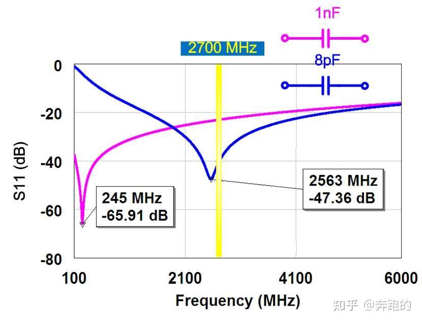 RF_电容pF&电感nH - 知乎