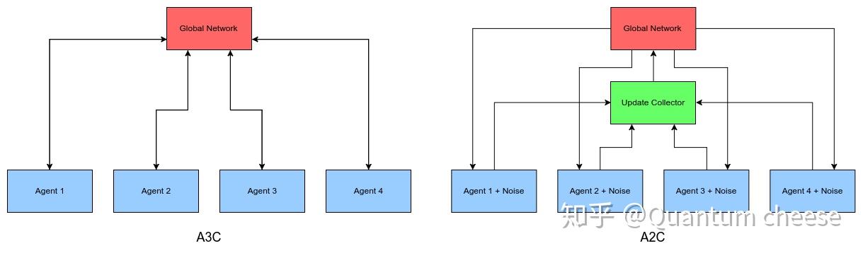 深度强化学习 -- 进击的 Actor-Critic（A2C 和A3C） - 知乎