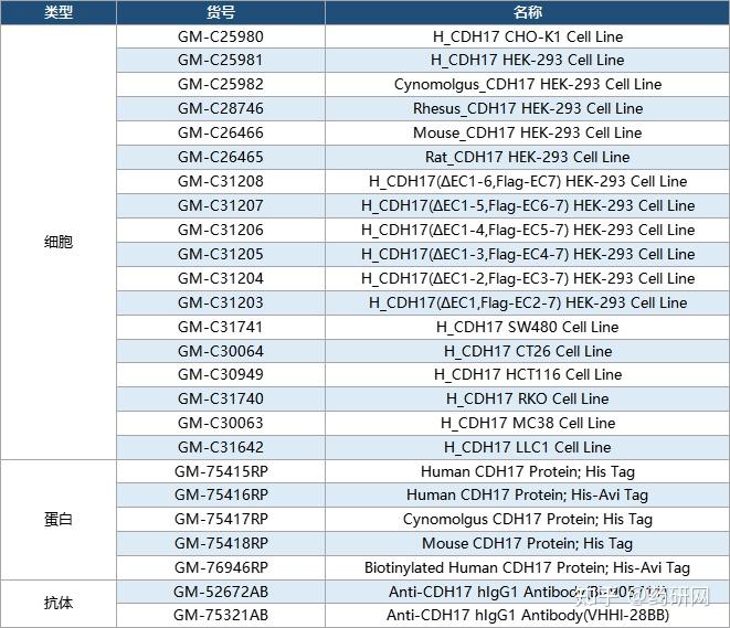 消化道肿瘤靶点新星：CDH17 - 知乎