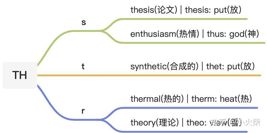 以 TH 开头的 5 个常用字根概述 - 知乎