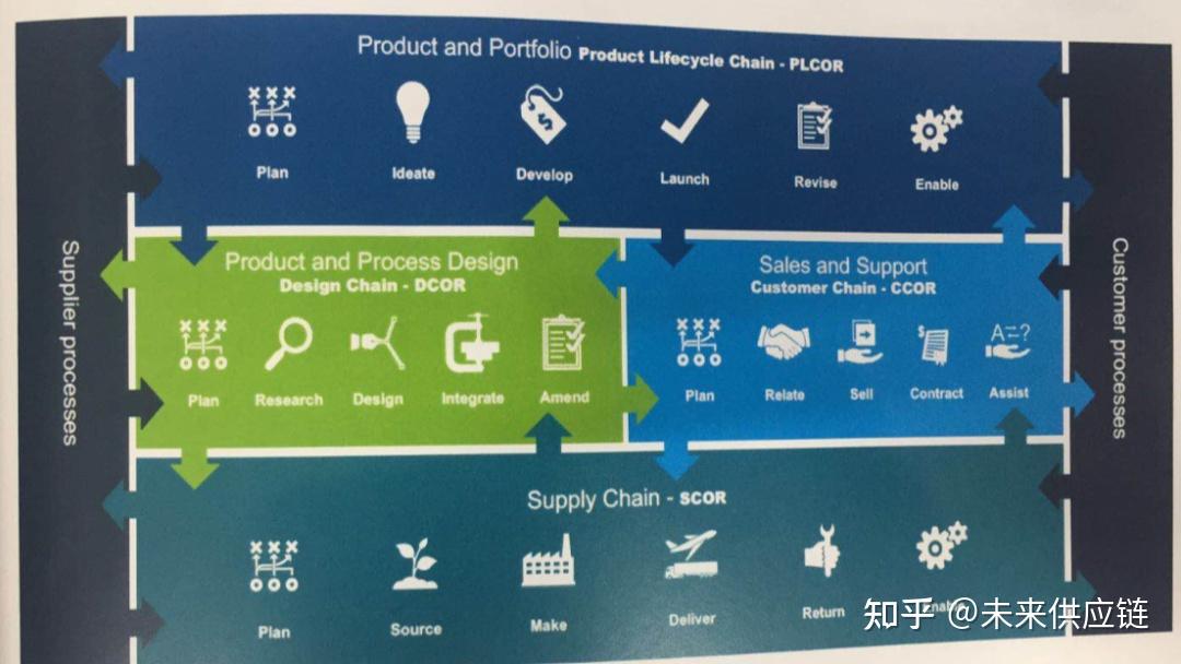 SCOR DS知识图谱分析 - 知乎