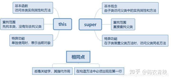 Java中的this和super关键字全面解析 - 知乎