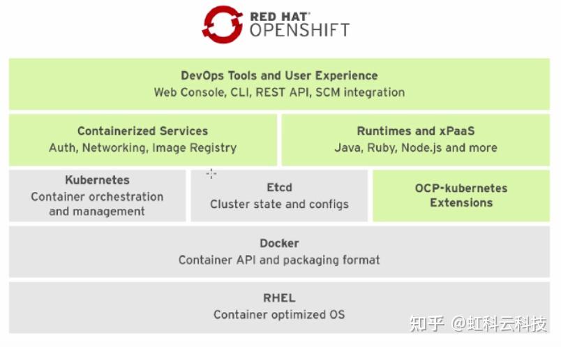 OpenShift简介 - 知乎