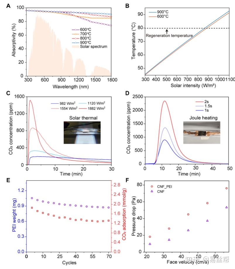 Science Advances：碳纳米纤维空气过滤器，实现分布式碳捕集 - 知乎