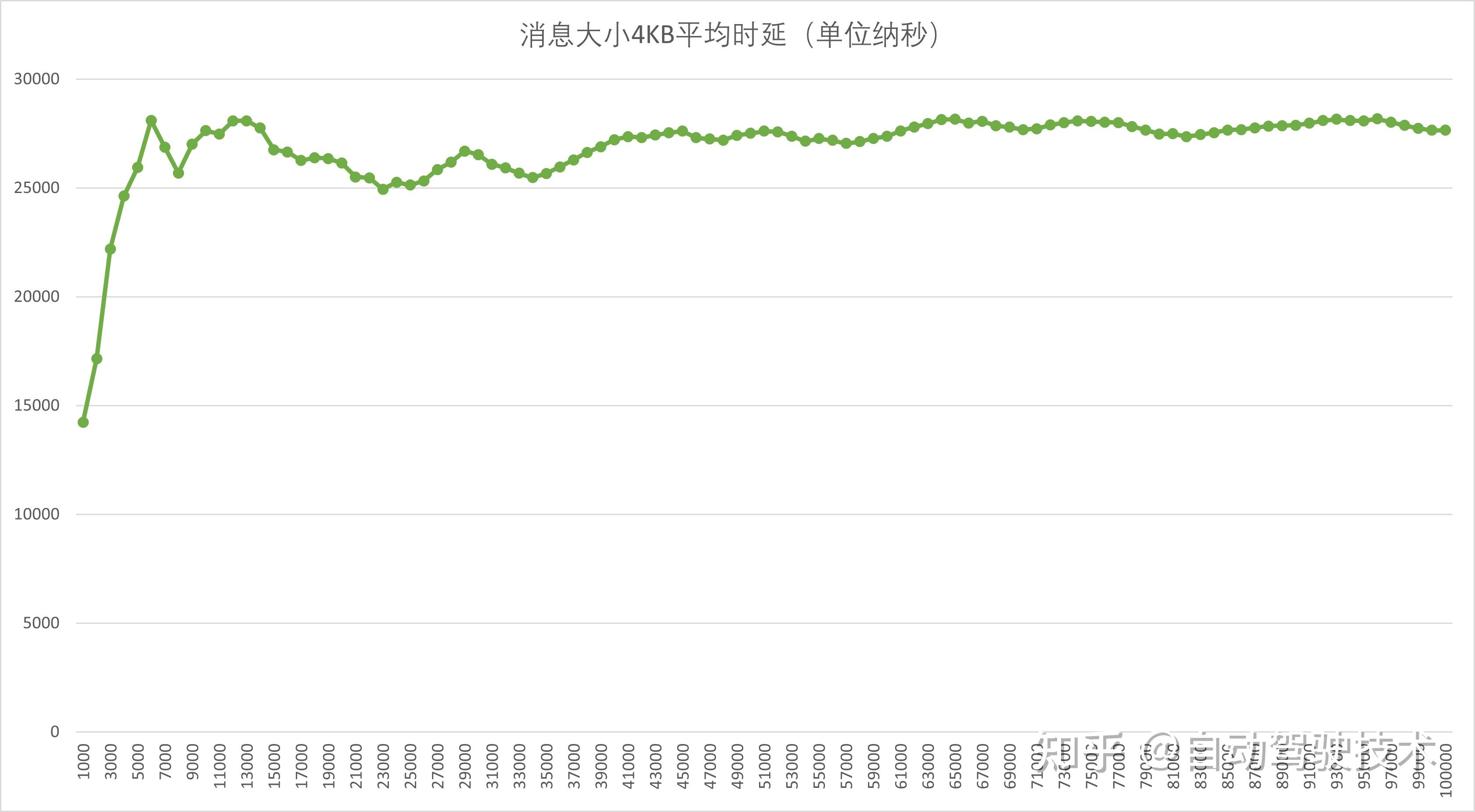 自动驾驶中间件水杉与Apollo CyberRT性能对比 - 知乎