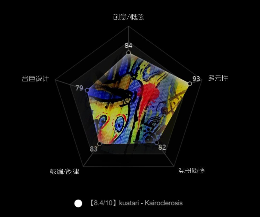 [专辑测评62/雷达图] kuatari - Kairoclerosis - 知乎