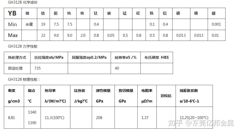 高温合金 GH3128执行标准 - 知乎