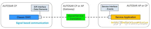 [Classic AUTOSAR/Adaptive AUTOSAR] S2S(Signal to Service) 信号转服务方案 - 知乎