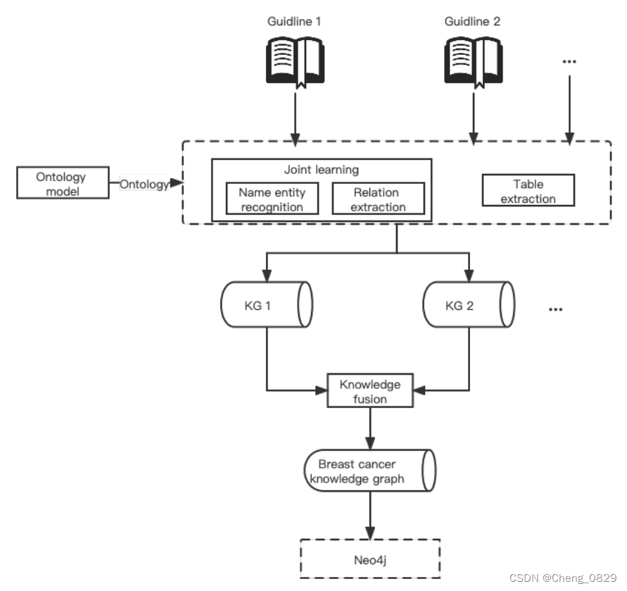 知识图谱-生物信息学-医学论文(Chip-2022)-BCKG-基于临床指南的中国乳腺癌知识图谱的构建与应用 - 知乎