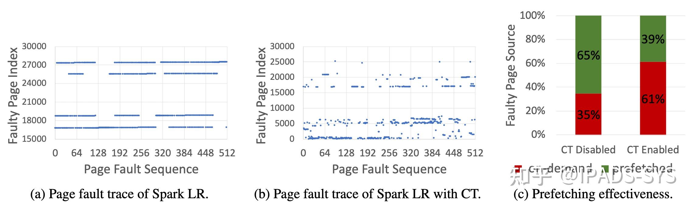 OSDI 2022 论文评述-0x1：Distributed Storage and Far Memory - 知乎