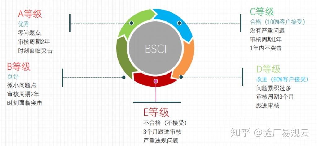 BSCI 与 SEDEX 验厂全解析：从认证逻辑到实操避坑 - 知乎