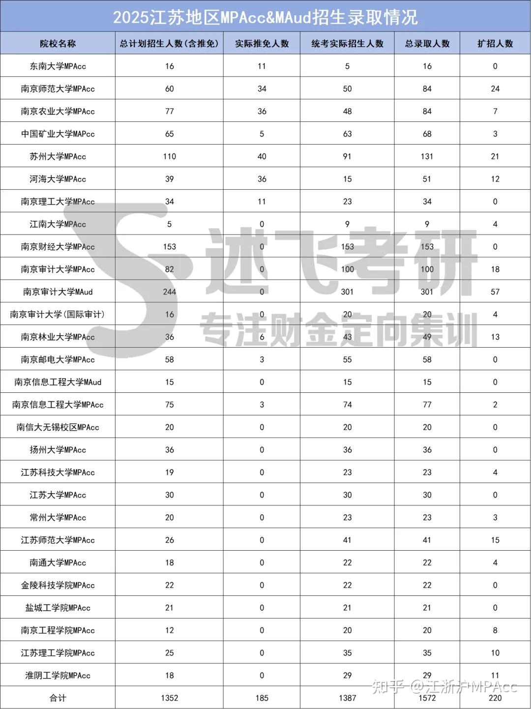 2025江浙沪地区MPAcc&MAud院校招生录取人数情况分析 - 知乎