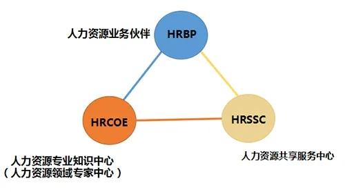人力资源三支柱COE、HRBP、SSC三者之间的联系 - 知乎