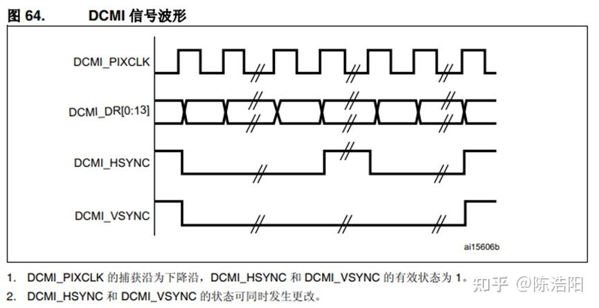 DCMI（STM32F4探索者） - 知乎