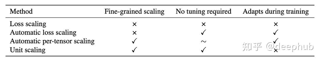 使用Unit Scaling进行FP16 和 FP8 训练 - 知乎