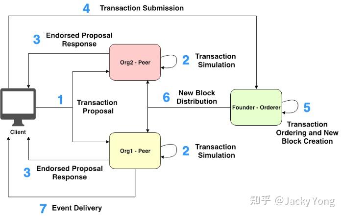 揭秘 Hyperledger Fabric（1/3）：Fabric 架构 - 知乎