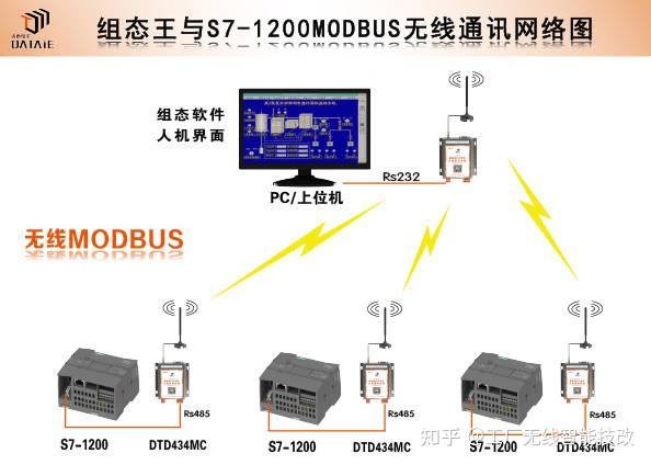 西门子S7-1200与组态软件之间无线MODBUS通信实例 - 知乎