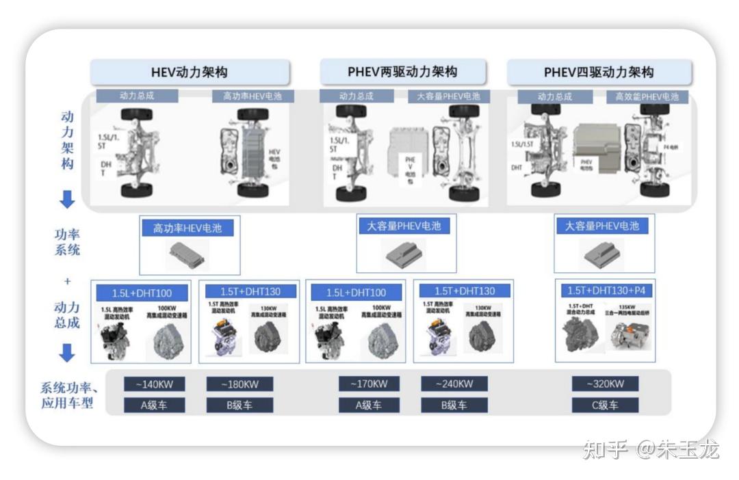 2022年的中国自主品牌DHT PHEV - 知乎