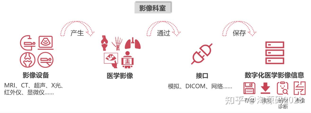 什么是医学影像PACS系统？PACS系统功能有哪些？作用有哪些？对接哪些设备？业务流程是什么？ - 知乎
