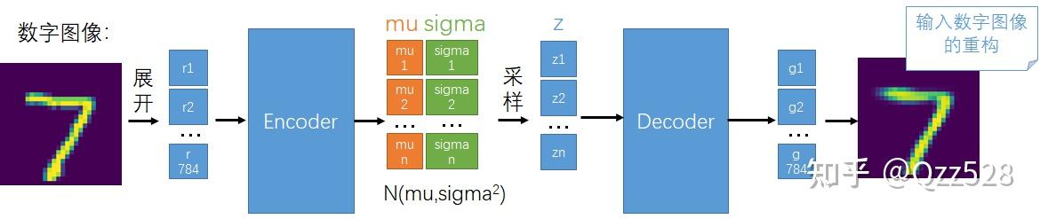 变分自编码器(VAE)、条件变分自编码器(CVAE)简介（文末附Torch代码） - 知乎