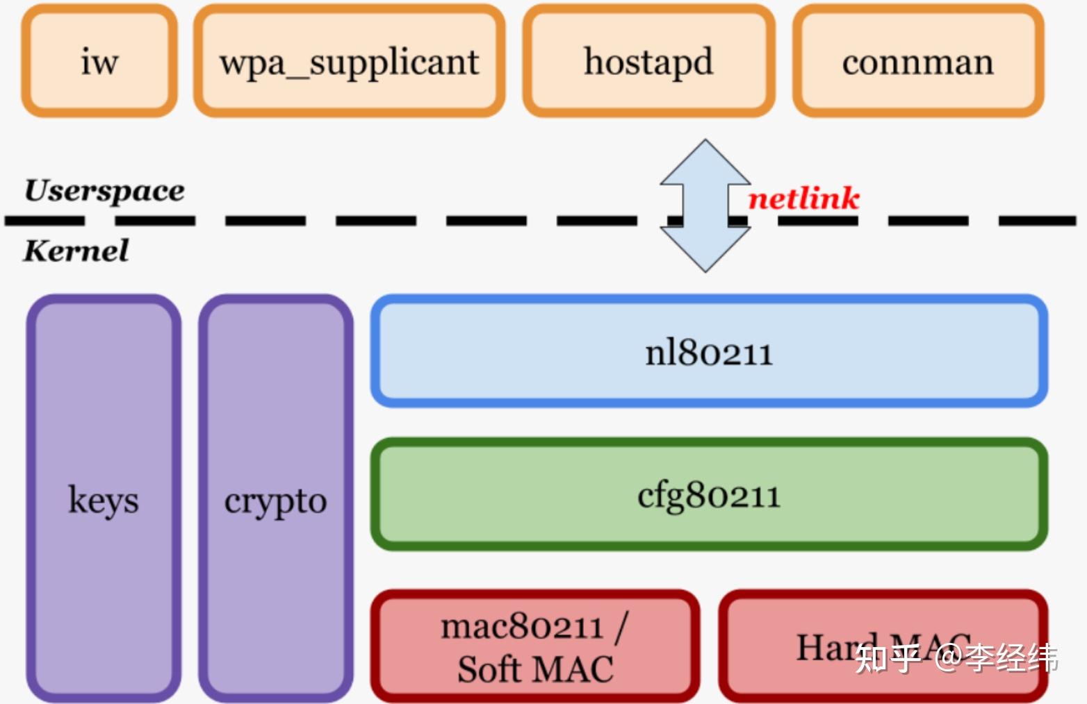 Linux 802.11 栈 - nl80211, cfg80211, mac80211 - 知乎