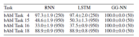 《Gated Graph Sequence Neural Networks》阅读笔记 - 知乎