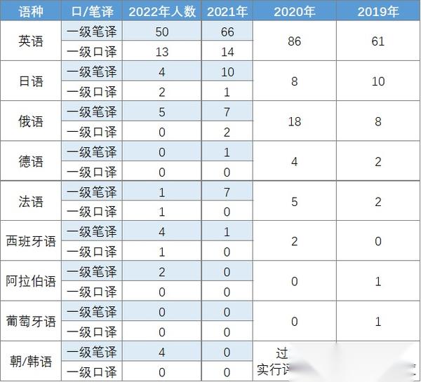 每年有多少人能拿到CATTI一级证书？ - 知乎