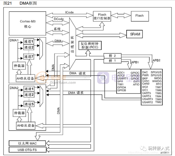 STM32F1/F7使用HAL库DMA方式输出PWM详解 - 知乎