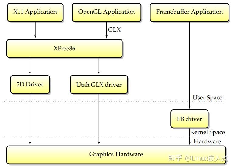 探究Linux图形驱动架构及各个模块 - 知乎