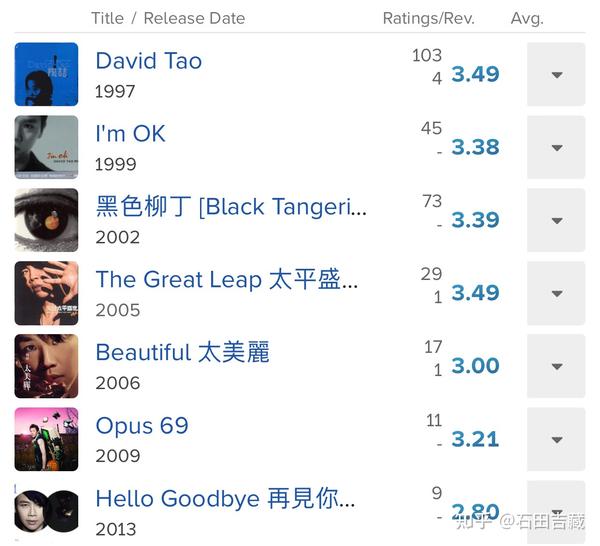 [顺手搬运] 一些华语音乐人的RYM评分 - 知乎