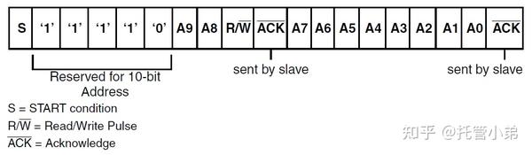I2C协议及Verilog实现与仿真（一） - 知乎