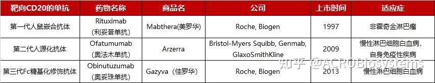 ACRO百普赛斯：靶向CD20、CD3——抗体药物研发的见证者，也是缔造者 - 知乎