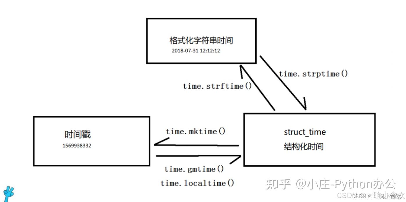 Python中time模块(处理时间)的常见用法 - 知乎