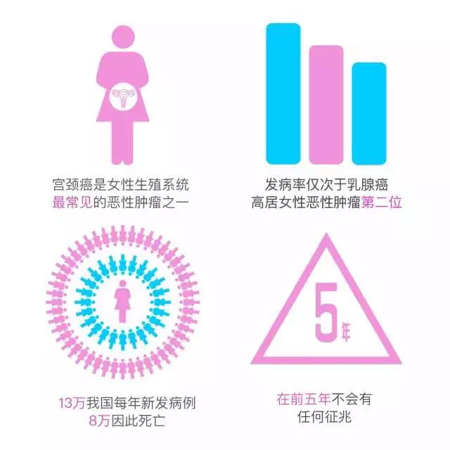 为什么会得宫颈癌？与这些因素脱不了关系 知乎