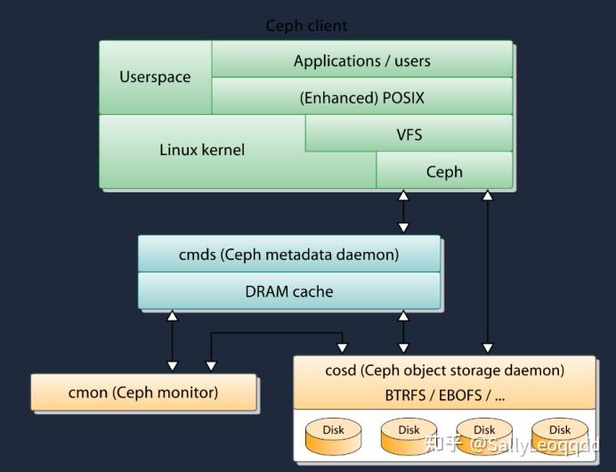 开源存储ceph架构解析 - 知乎