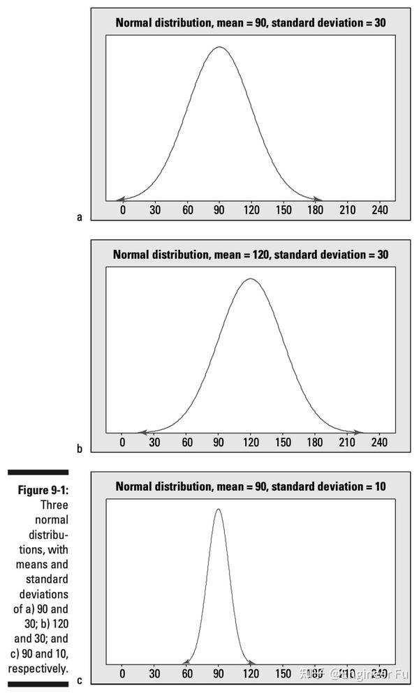 统计学入门 - 09 正态分布 - 知乎