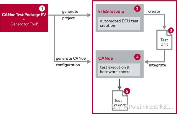 会充电的CANoe - 欧标充电控制器EVCC HIL测试系统 - 知乎