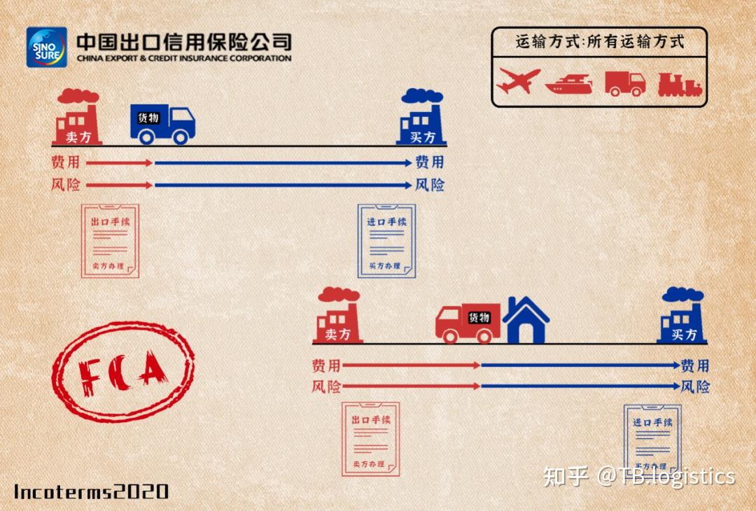 EXW/FCA/CPT/CIP/DPU/DAP/DDP：国际贸易术语详解 - 知乎