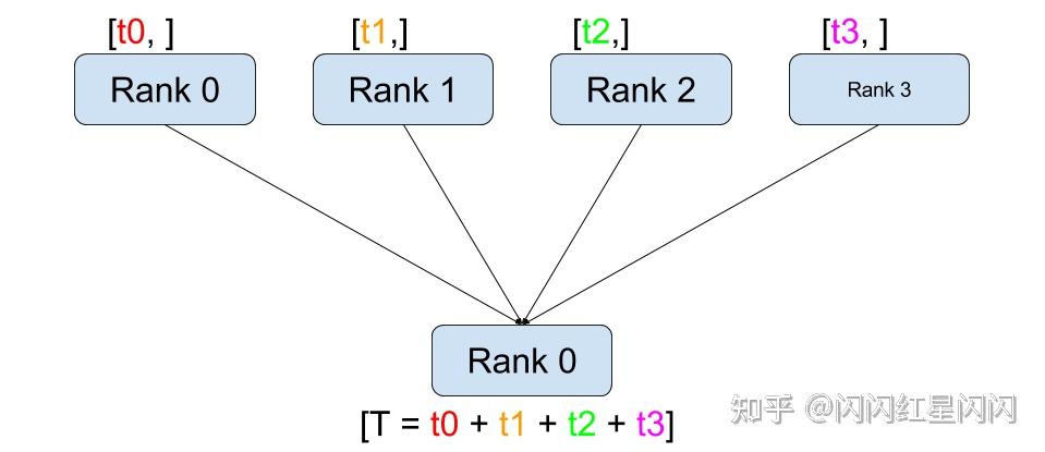 PyTorch 多GPU训练实践 (4) - DDP 进阶 - 知乎