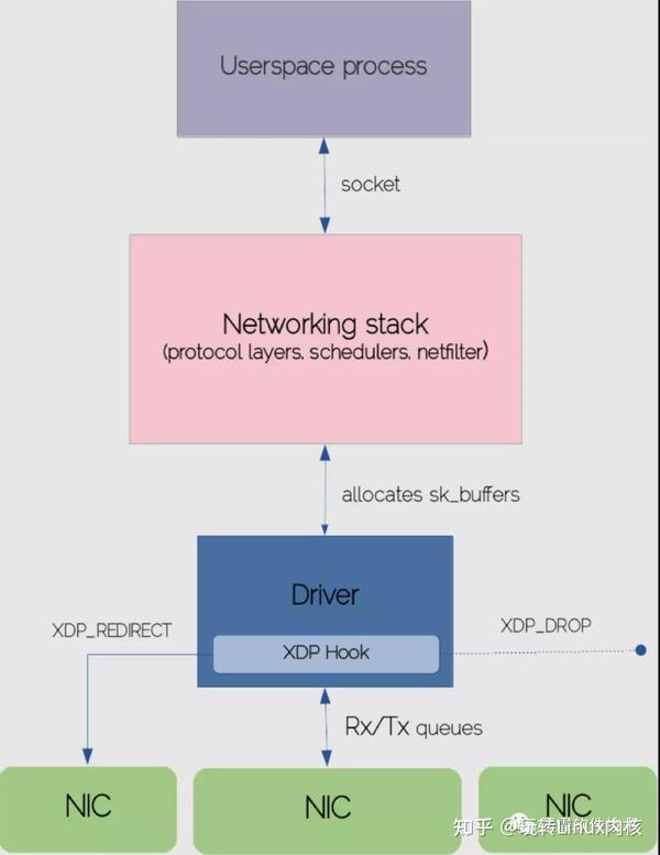 DPDK|一文带你了解Linux中的XDP指令 - 知乎
